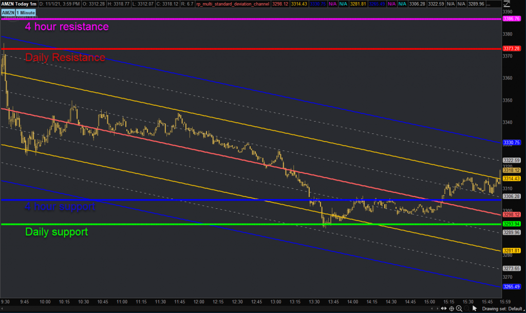 Multi-Deviation Channel Indicator