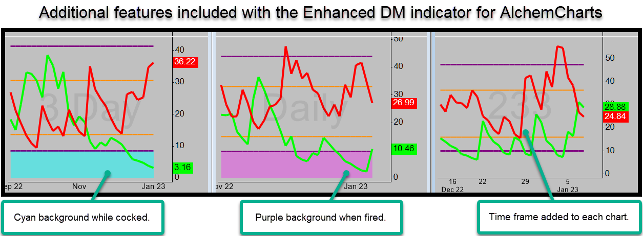 Enhanced DM Indicator for AlchemCharts